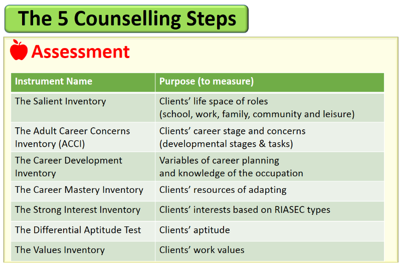 Donald Super's Development Theory🌾💩 II