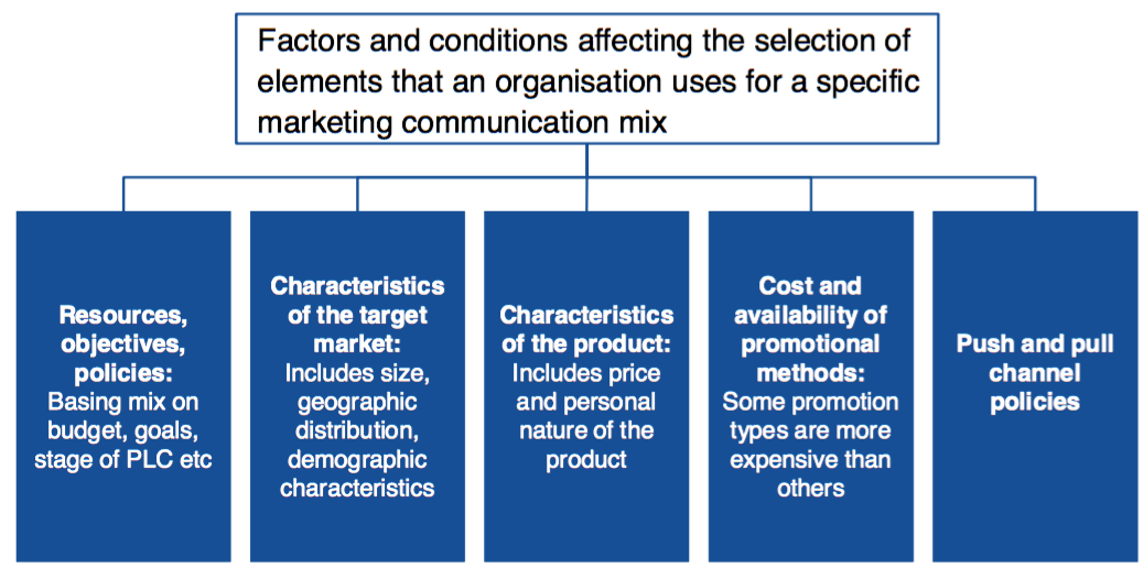 Integrated Marketing Communications (IMC)
